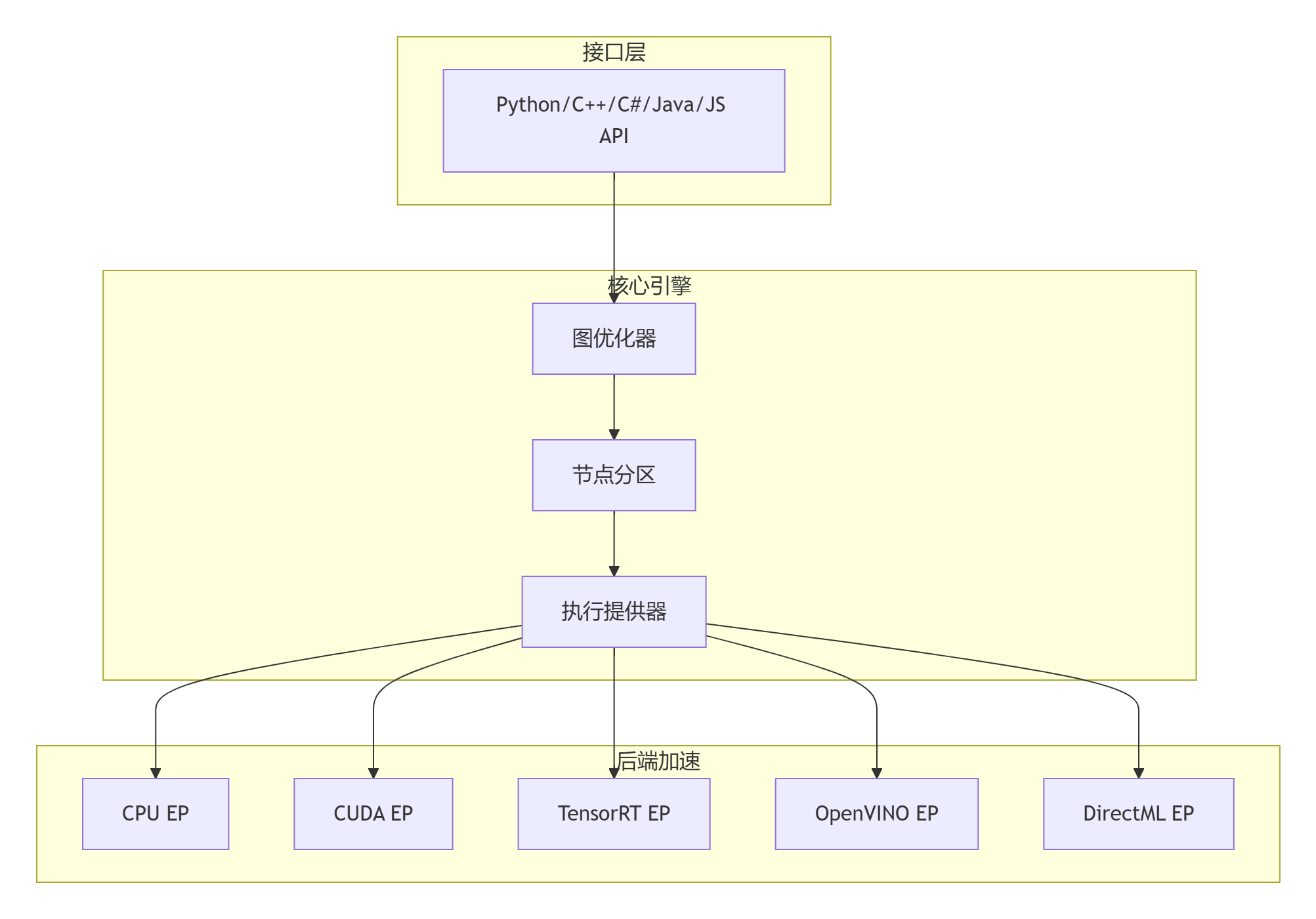 ONNX Runtime推理引擎：什么是ONNX与怎么去使用ONNX ？_onnxruntime 推理框架-CSDN博客