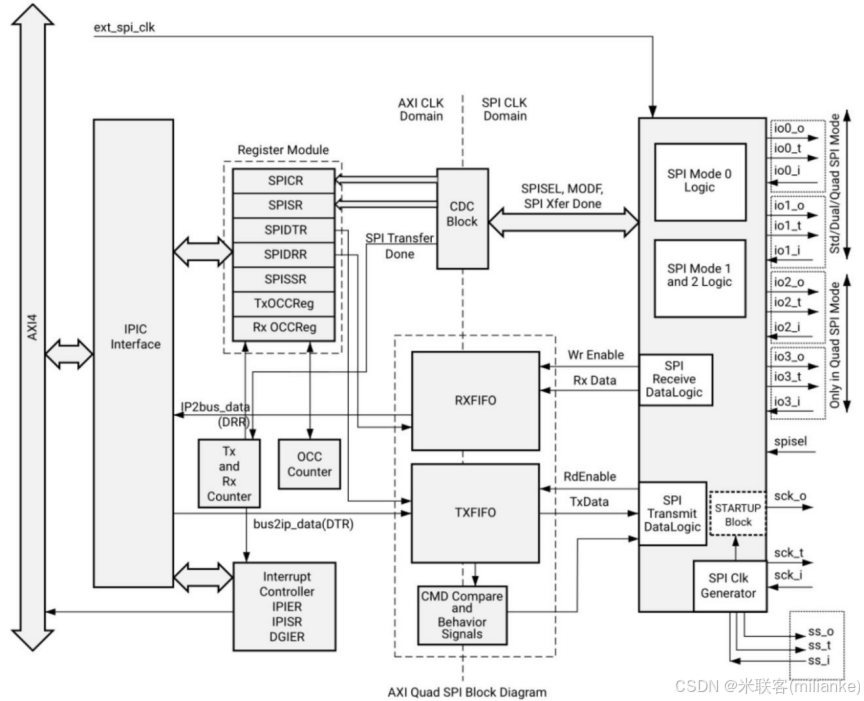 [米联客-XILINX-H3_CZ08_7100] FPGA_SDK入门篇连载-21PL AXI-SPI 实验-CSDN博客