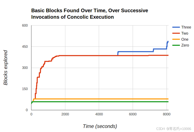 Driller: Augmenting Fuzzing Through Selective Symbolic Execution 精翻-CSDN博客