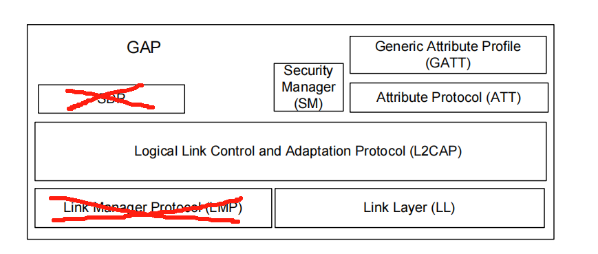 蓝牙BLE协议之——GAP层_ble gap-CSDN博客