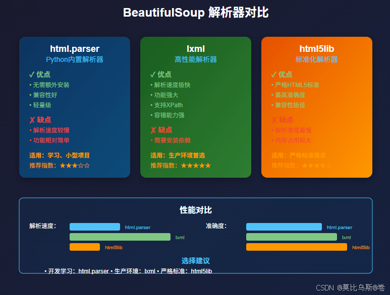 【网络与爬虫 01】BeautifulSoup从入门到精通：Python网页数据提取完整指南-CSDN博客