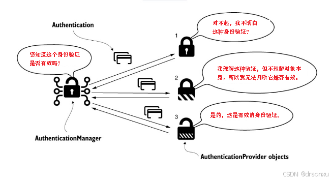 （4）spring security - 认识AuthenticationProvider-CSDN博客