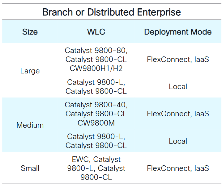 【19】Day 0 C9800设计和部署最佳实践_wlc9800-CSDN博客