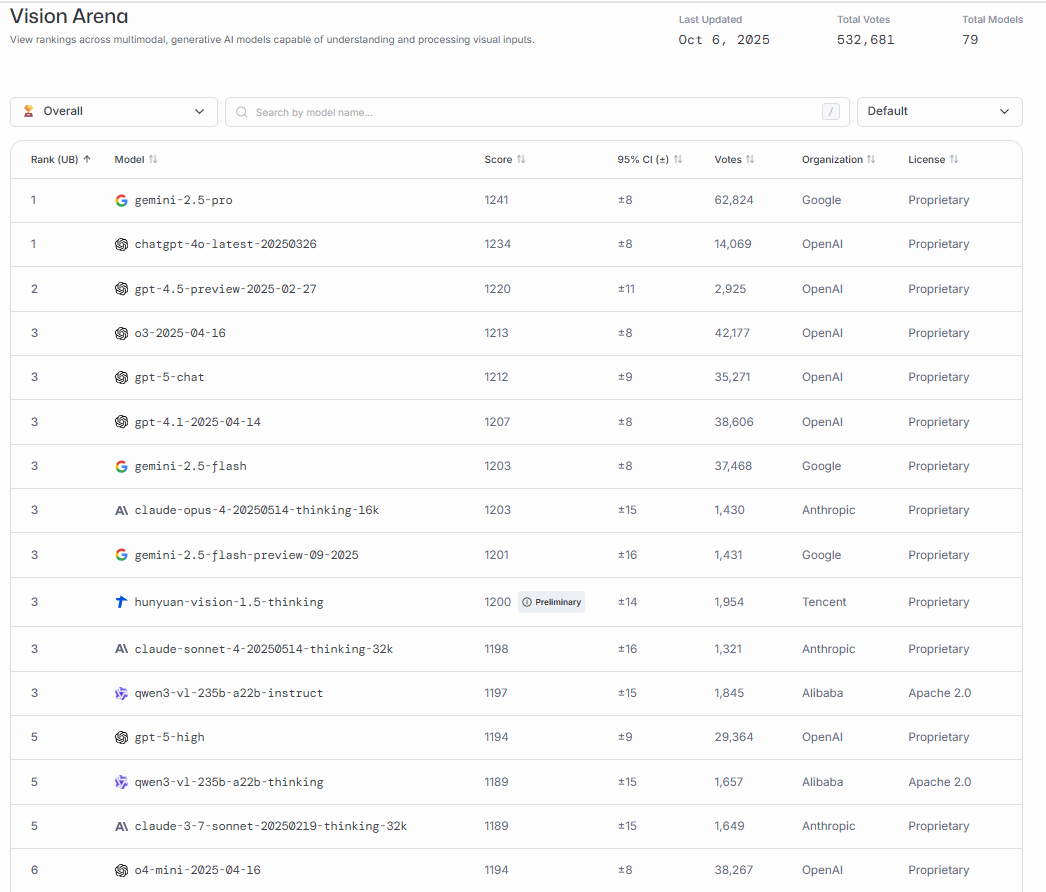 LLMs之Leaderboard：LMArena Leaderboard的简介、使用方法、案例应用之详细攻略-CSDN博客