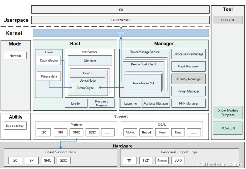 OpenHarmony-3.HDF框架（3）-CSDN博客