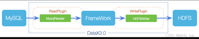 使用datax同步mysql数据datax Mysql Csdn博客