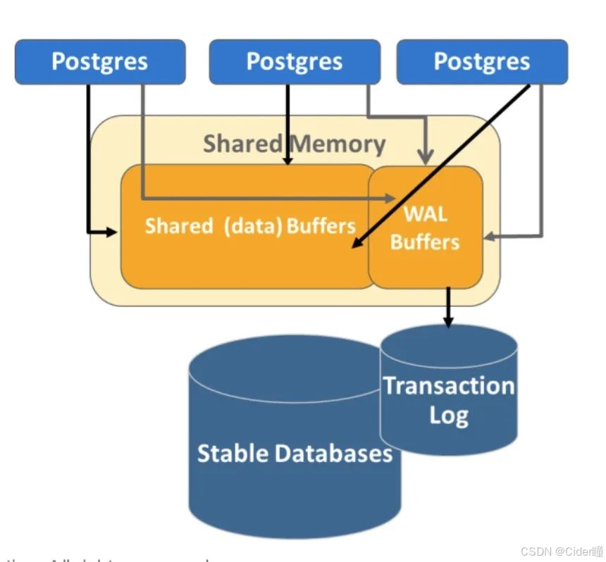 一文弄懂预写日志（Write - Ahead Logging，WAL）-CSDN博客