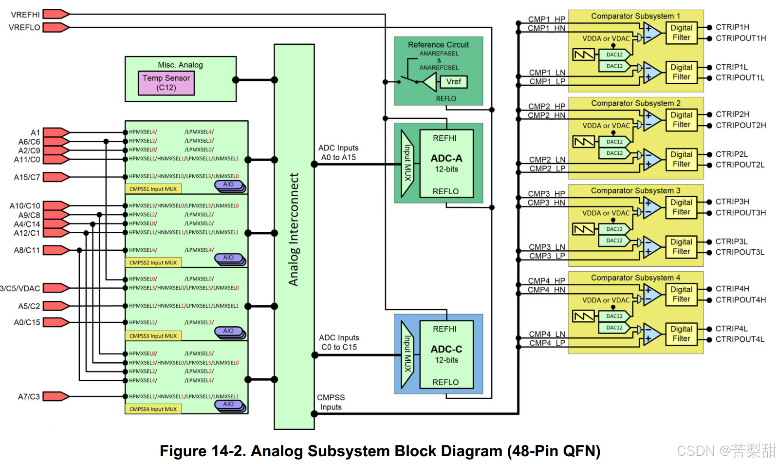 TI DSP TMS320F280025 Note6：模拟子系统 Analog Subsystem_dsp的vdac和b3口-CSDN博客