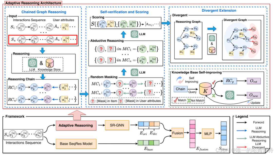 【LLMRG: Improving Recommendations through Large Language Model Reasoning Graphs】（AAAI24）-CSDN博客