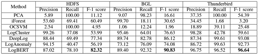 LogBERT: Log Anomaly Detection via BERT_bgl数据集-CSDN博客