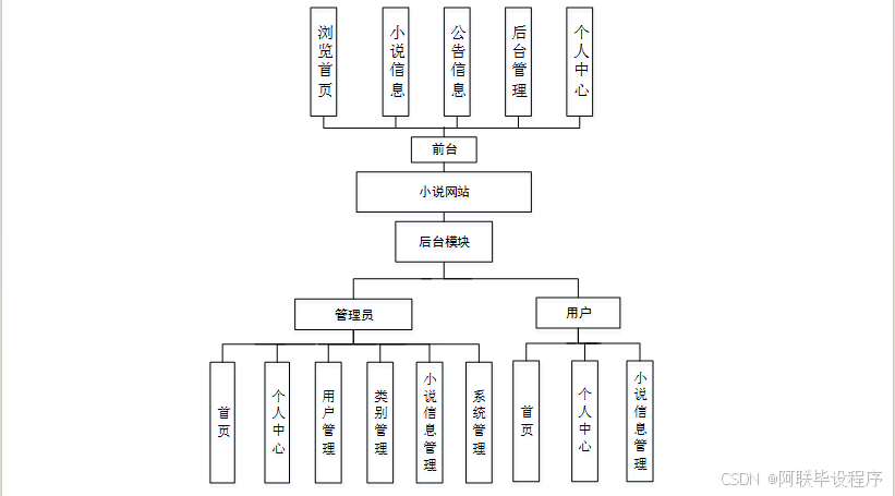 计算机毕业设计ssm基于html小说网站的设计与实现 基于ssm框架的小说网站开发与实现 Html驱动的小说网站设计与ssm技术集成ssm与html Csdn博客