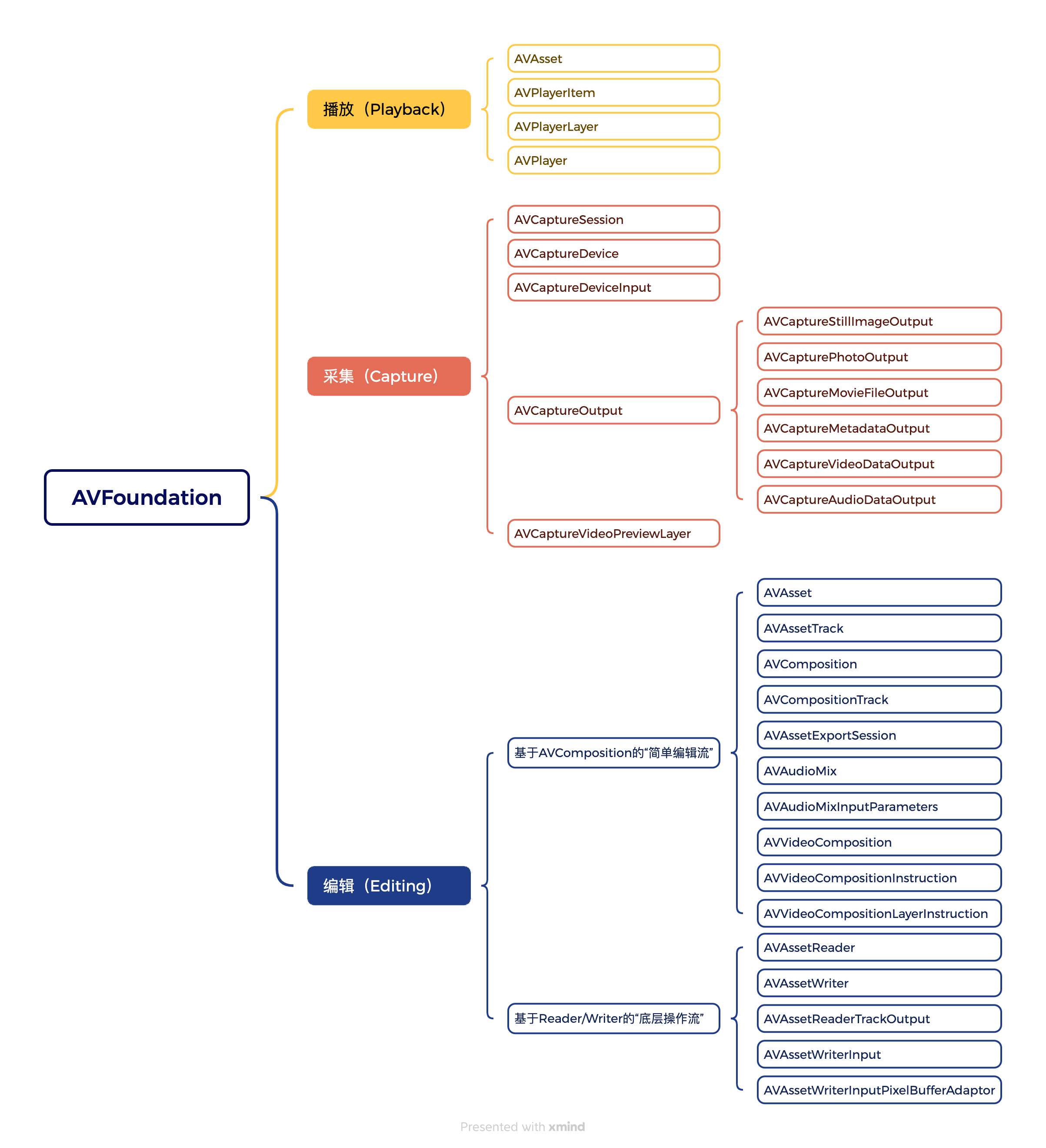 （一）深入了解AVFoundation：框架概述与核心模块解析_avplayeritem 状态监听status-CSDN博客