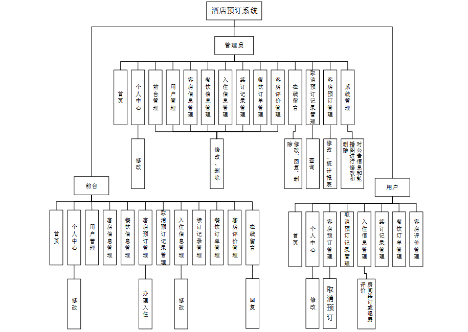 计算机毕业设计springboot的酒店预订系统设计与实现 基于springboot的智慧酒店预订平台构建与实现 Springboot驱动的在线酒店预约管理系统开发实践 Csdn博客