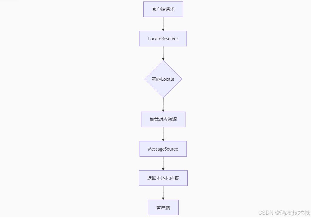 Spring MVC 多语言支持：国际化(i18n)全攻略_spring 国际化-CSDN博客