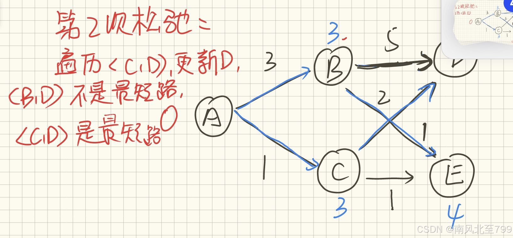 Bellman-ford算法-CSDN博客