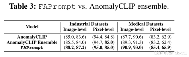 【论文笔记】FINE-GRAINED ABNORMALITY PROMPT LEARNING FOR ZERO-SHOT ANOMALY DETECTION_bayesian prompt ...