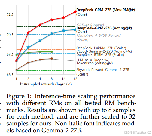 Inference-Time Scaling for Generalist Reward Modeling——推理时间扩展用于通用奖励建模_rft阶段作为“冷启动”-CSDN博客