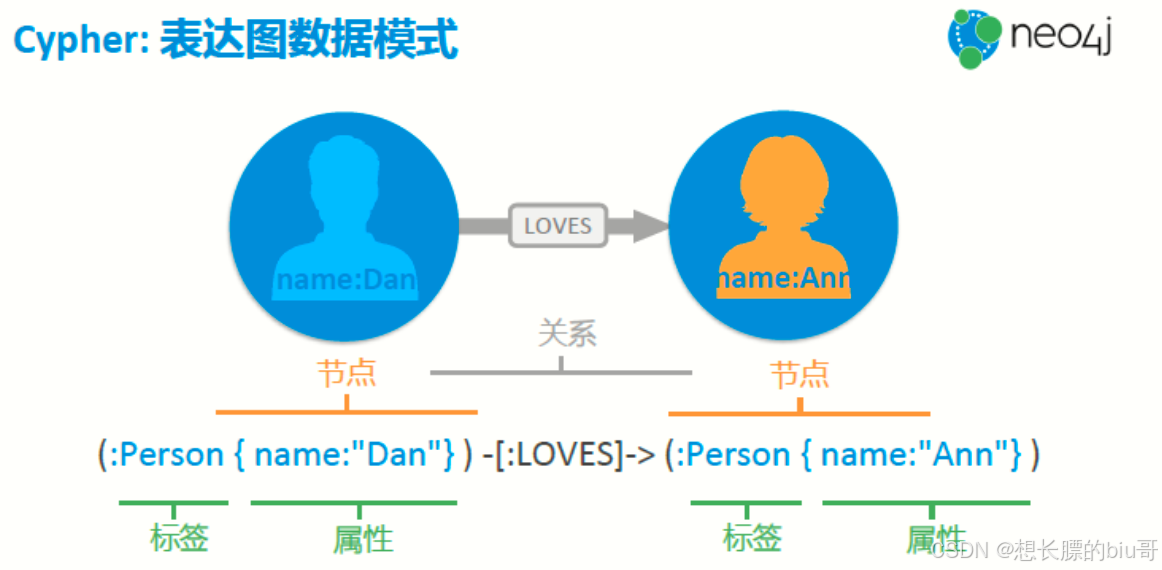 关于Neo4j的使用-Cypher操作_neo4jclient执行cypher-CSDN博客