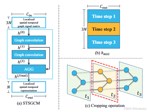 STSGCN模型论文与代码详解 (pytorch)（网络模型部分）-CSDN博客