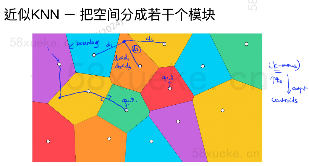 向量检索算法综述：KNN、近似KNN与主流ANN索引算法（PQ、NSW、HNSW）_向量索引算法-CSDN博客