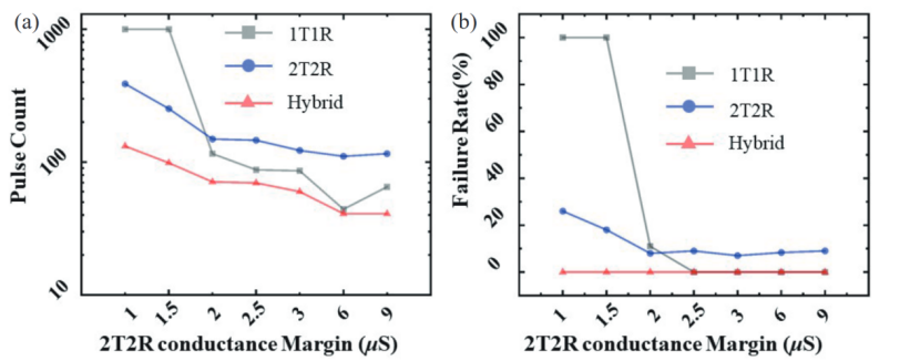 JOS论文详解：28nm RRAM模拟存内计算芯片工作 _a 28 nm 576k rram-based computing-in-memory macro -CSDN博客