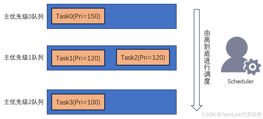 AUTOSAR OS模块详解(四) Task&Event_autosar os task-CSDN博客