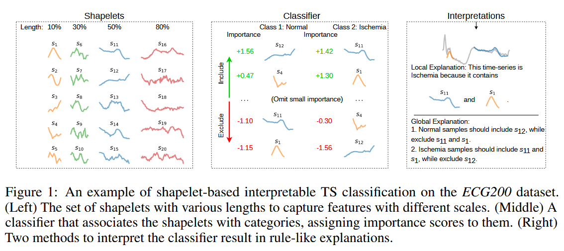 【ICLR 2026 Oral】Shedding Light on Time Series Classification using Interpretability Gated ...