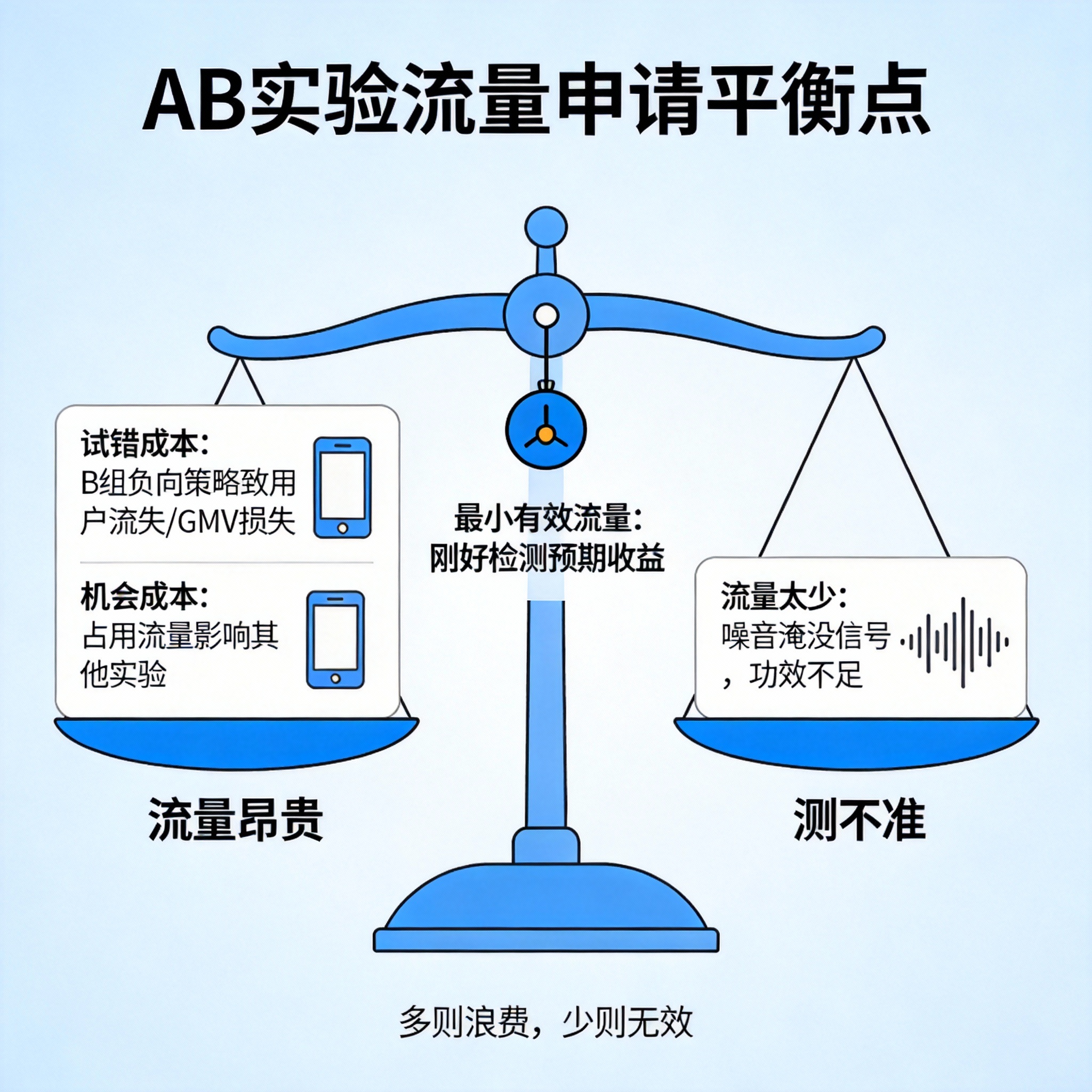 AB实验的统计学内核（六）：最小样本量与MDE的博弈-CSDN博客
