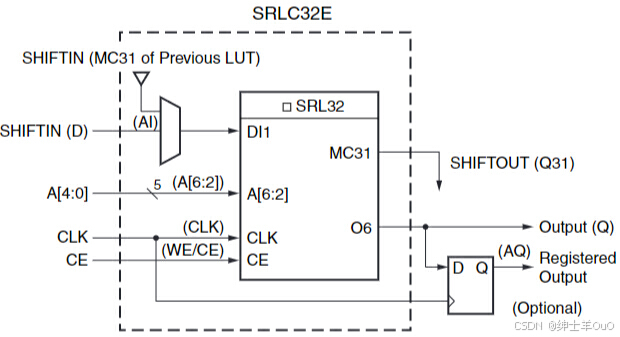 FPGA学习笔记#2 基本组件——CLB、SLICE、LUT、MUX、进位链、DRAM、存储单元、BRAM_fpga slice-CSDN博客
