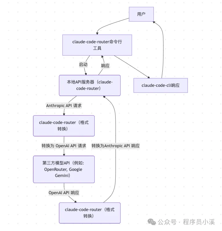 使用Claude Code Router轻松切换各种高性价比模型-CSDN博客