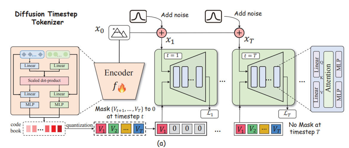 【阅读文献笔记】Generative Multimodal Pretraining with Discrete Diffusion Timestep Tokens-CSDN博客
