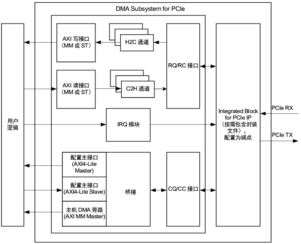 XILINX XDMA详解及FPGA工程应用与仿真全流程（DMA/Bridge Subsystem for PCI Express (4.1 ...