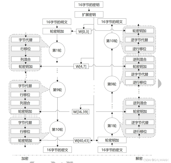 AES-128加密算法 JAVA_aes128-CSDN博客