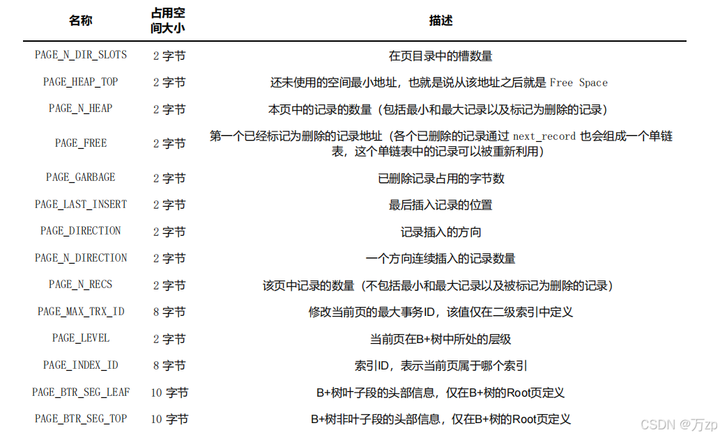 mysql 05 InnoDB数据页结构，Page Directory（页目录），Page Header（页面头部）_mysql 页目录-CSDN博客