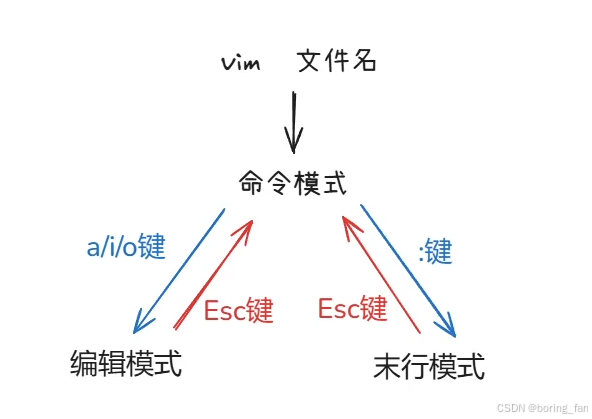 红帽Linux学习笔记——Day01（RHCSA）_红帽rhcsa笔记-CSDN博客