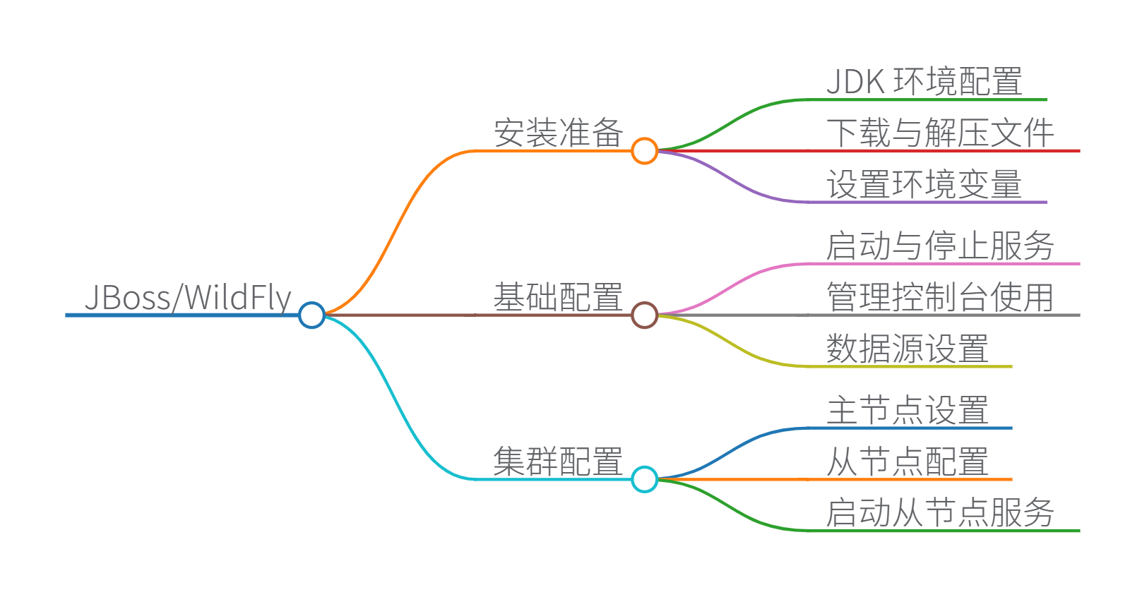JBoss/WildFly_wildfly安装-CSDN博客