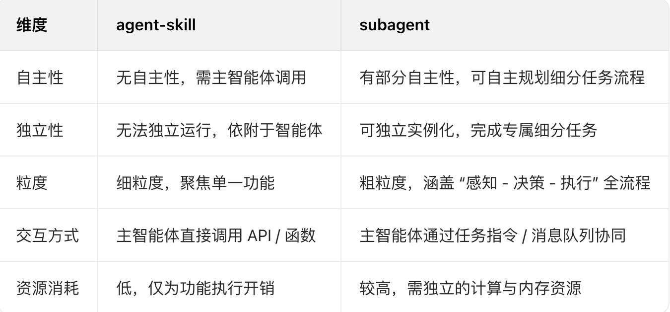 agent-skill和subagent的区别_subagent与agent区别-CSDN博客