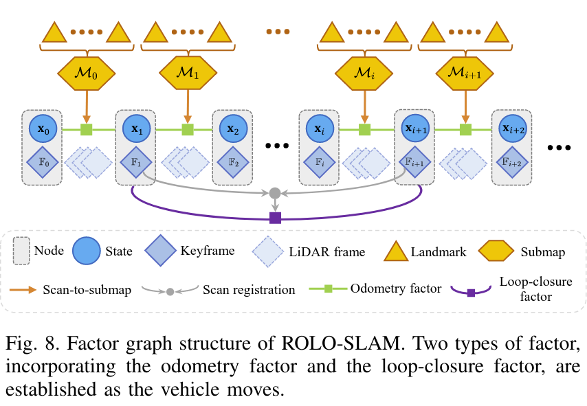 论文Review ROLO-SLAM: Rotation-Optimized LiDAR-Only SLAM in Uneven Terrain with Ground Vehicle-CSDN博客