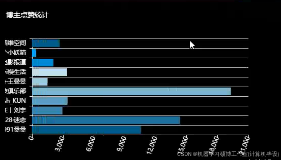 （计算机毕设选题推荐）基于python的新浪热点新闻数据分析与研究基于大数据的新闻热点预测与趋势分析代码 Csdn博客