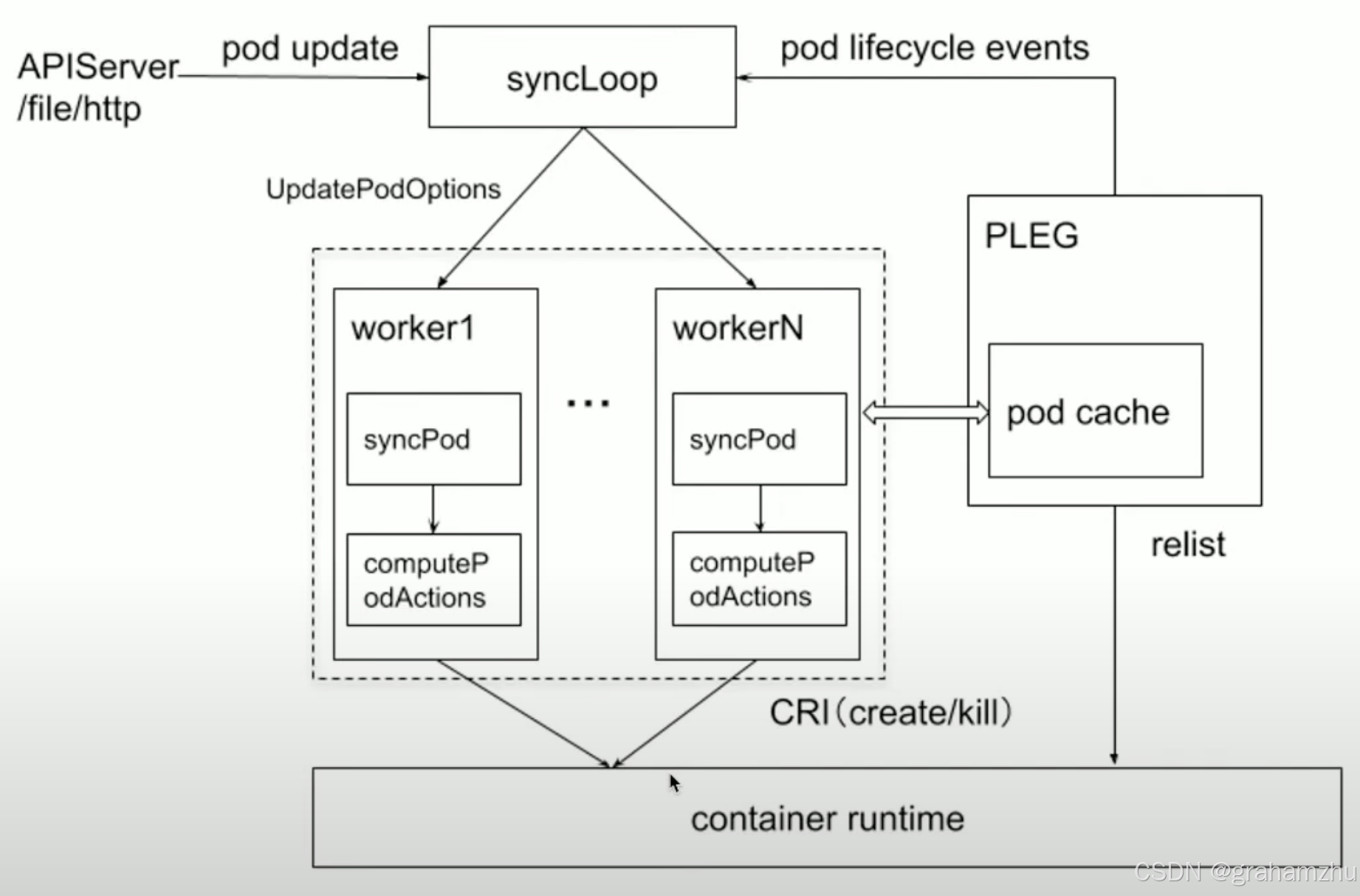 Kubernetes控制平面组件：Kubelet详解（一）：架构 及 API接口层介绍-CSDN博客