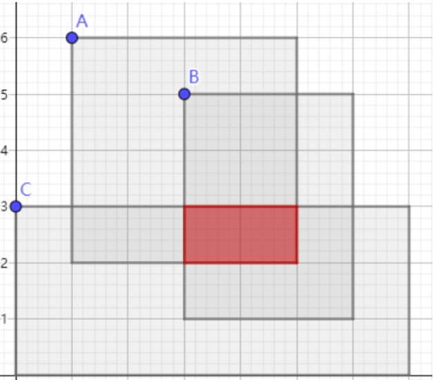 华为OD-2024年E卷-矩形相交的面积[100分] -- python_华为od 矩型相交面积-csdn-CSDN博客