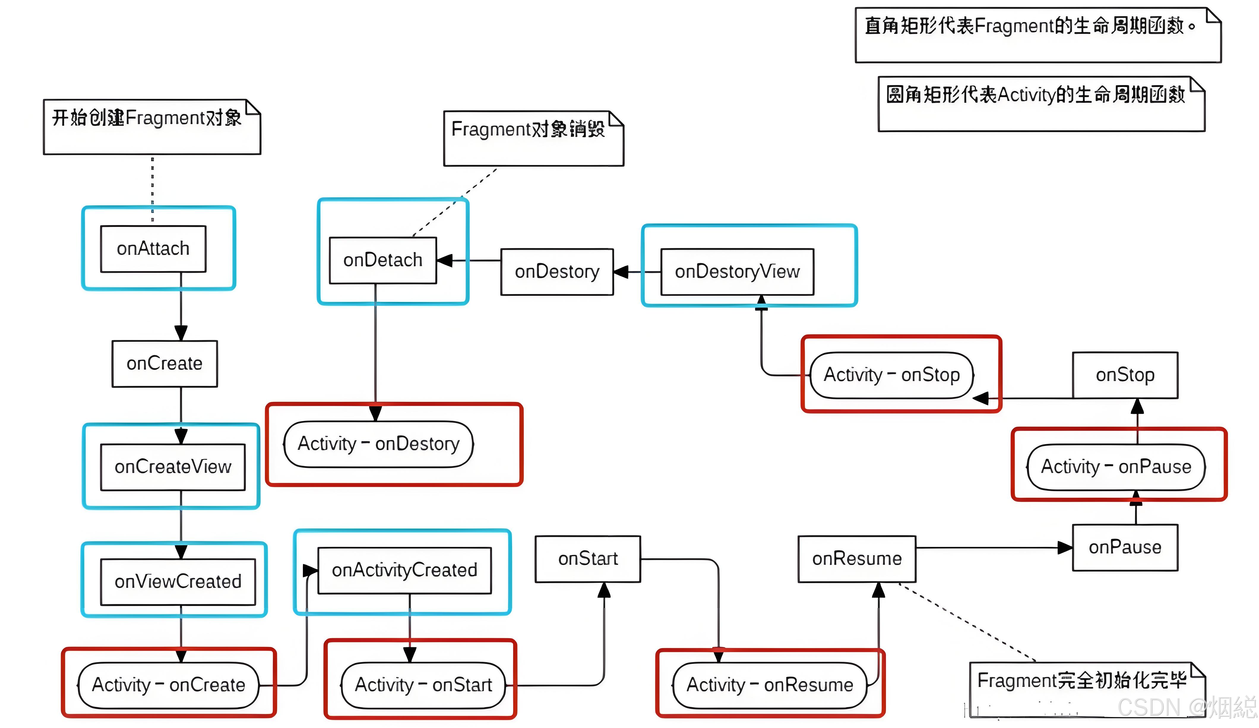 Fragment 相关问题整理_fragment ondestoryview-CSDN博客