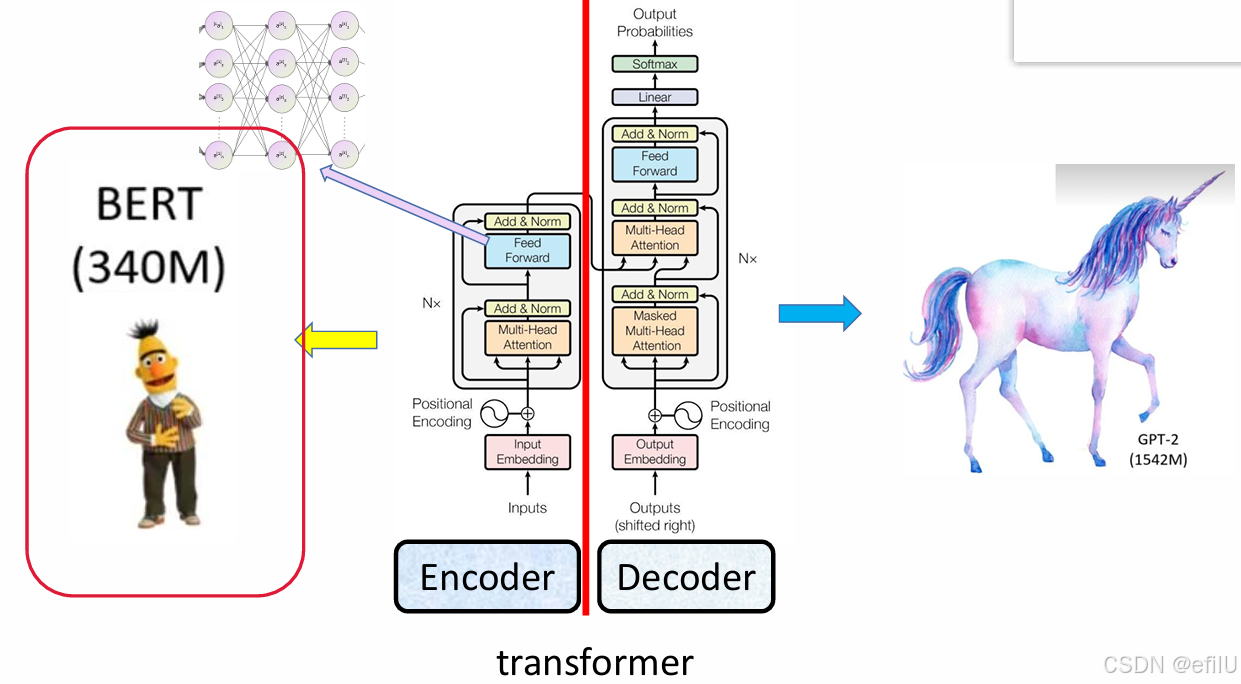 从transformer到bert-CSDN博客
