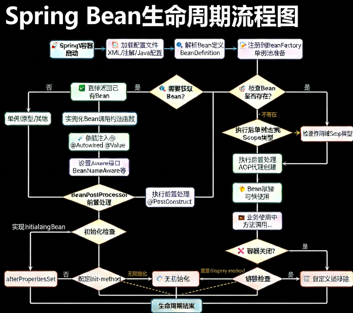 【面试官看了想给 Offer 的 Spring Bean 生命周期：从 “受精卵” 到 “退休” 的一生】-CSDN博客