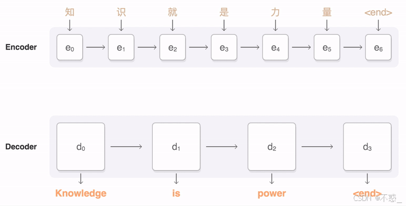 通俗理解Seq2Seq架构-CSDN博客