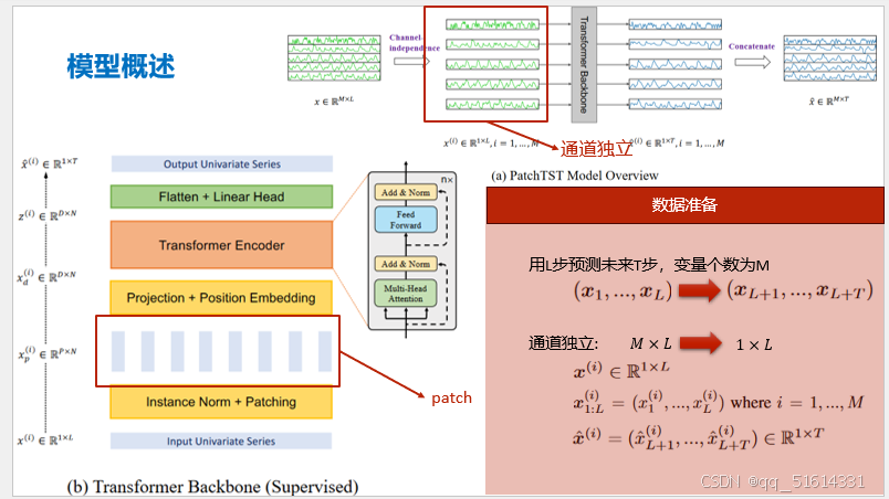 PatchTST:《A TIME SERIES IS WORTH 64 WORDS: LONG-TERM FORECASTING WITH TRANSFORMERS》组会汇报PPT-CSDN博客