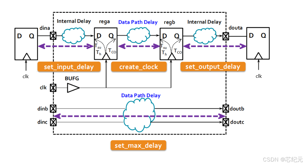input/output delay_input delay output delay-CSDN博客