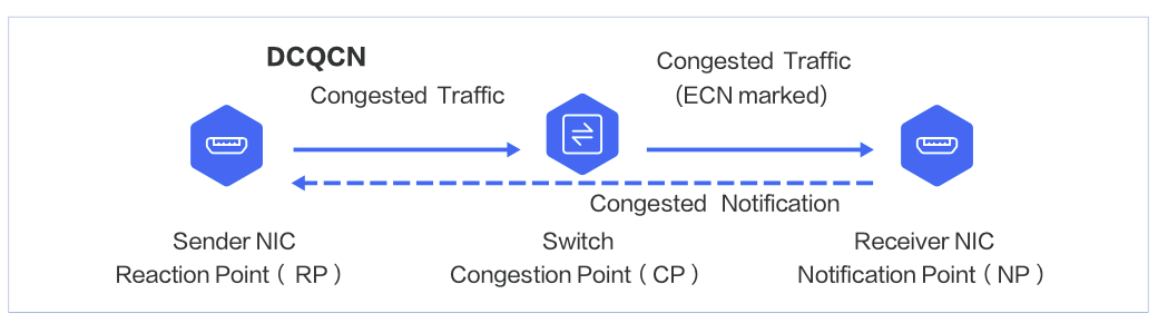 RoCEv2 高性能传输协议与 Lossless 无损网络-CSDN博客