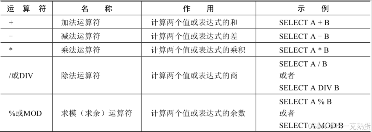 Mysql中运算符（算术运算符、比较运算符、非符号运算符和逻辑运算符）mysql单表查询的比较和逻辑运算符 Csdn博客