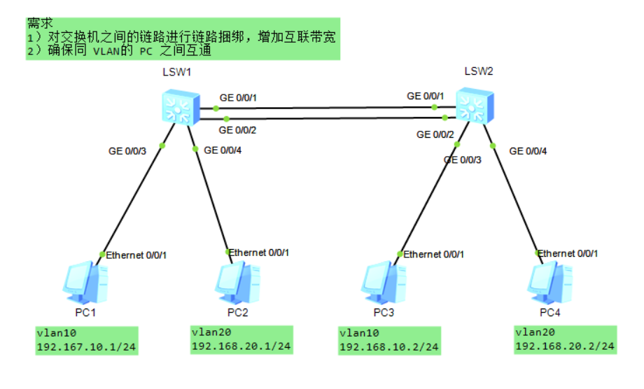 ensp Eth-Trunk链路聚合手工模式（具体配置流程）-CSDN博客